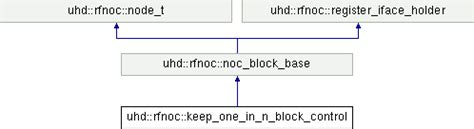 USRP Hardware Driver And USRP Manual Uhd Rfnoc Keep One In N Block