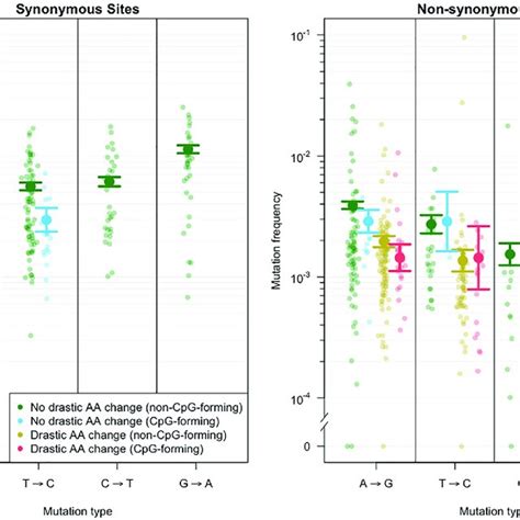 Predicted And Observed Mutation Frequencies For Different Mutation