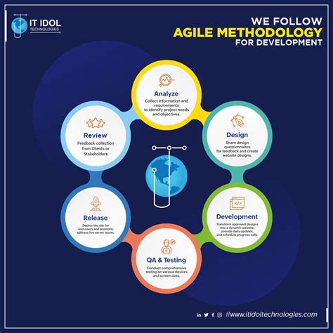 It Idol Technologies On Linkedin Itidol Itidoltechnologies Itcompany Softwarecompany