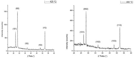Spectres De Diffraction Des Rayons X De Cds · Caractérisation