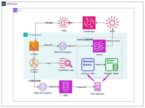 Aurora Mysql 2 升级之蓝绿部署切换后自动搭建 Dms 回滚复制的方案 亚马逊aws官方博客