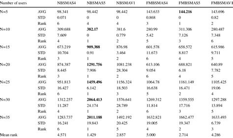 Comparison Results Based On Msr Download Scientific Diagram