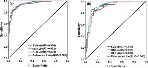 roc curve for training a and validation b datasets download