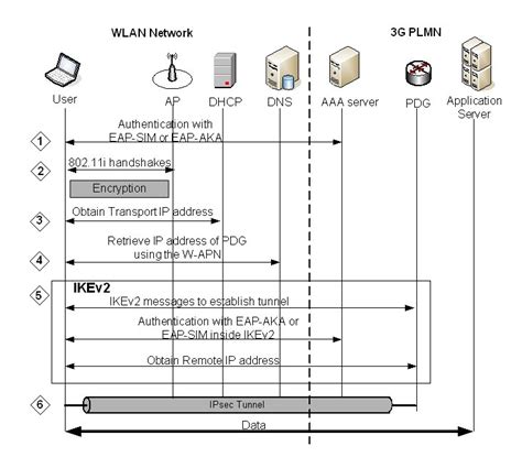 3gpp Ip Access Authentication Procedure 1 Initial Authentication The