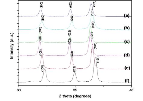 Xrd Patterns Of A As Prepared Zno B Annealed At 150 °c C Annealed