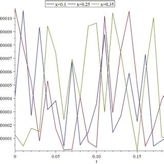 The Graph Of Example 1 Showing The Error Bound For Different Values Of Download Scientific