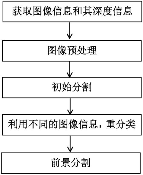 video image foreground segmentation method and device eureka patsnap