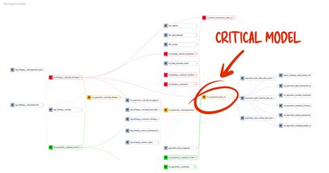 Identify And Automate Data Checks On Critical Dbt Models By Dave