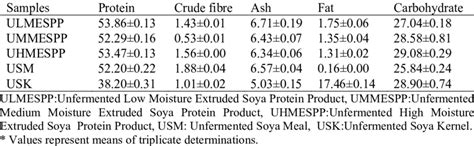 Proximate Composition Of Unfermented Soya Samples Mean ± Sd Download Table
