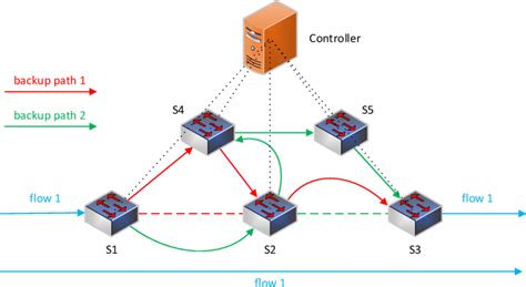 Backup Path Calculation For The Proactive Scheme Download Scientific