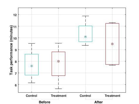 3 A Boxplot Showing Task Completion Time Tct Between Baseline And