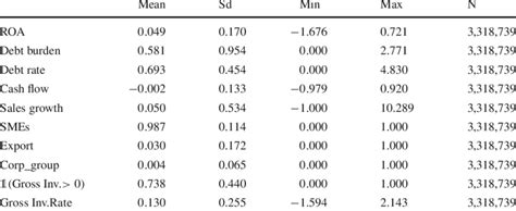 Descriptive Statistics Full Sample Download Scientific Diagram
