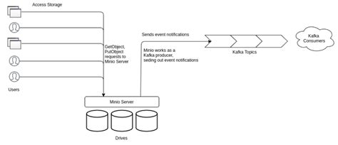 Minio The Minimalist Object Storage Technology Storage Gaga