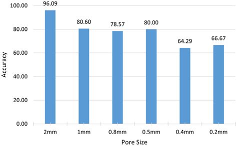 Model Accuracy For Different Pore Sizes Download Scientific Diagram