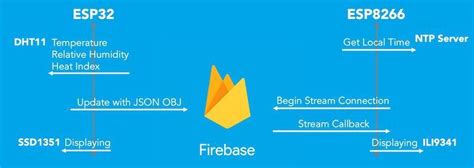 firebase streaming from esp32 to esp8266 scrolller