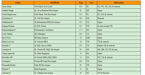 Sr Business Analyst C2c Jobs Hotlist Full Stack Java Lead Sr Net