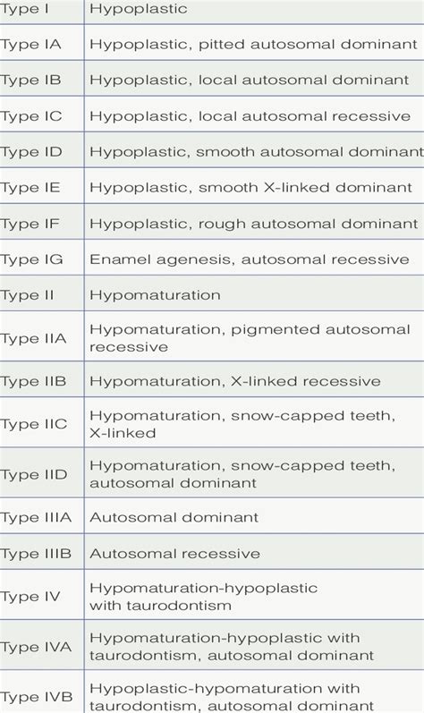 Classification Of Amelogenesis Imper Fecta Proposed By Witkop 1988 Download Table