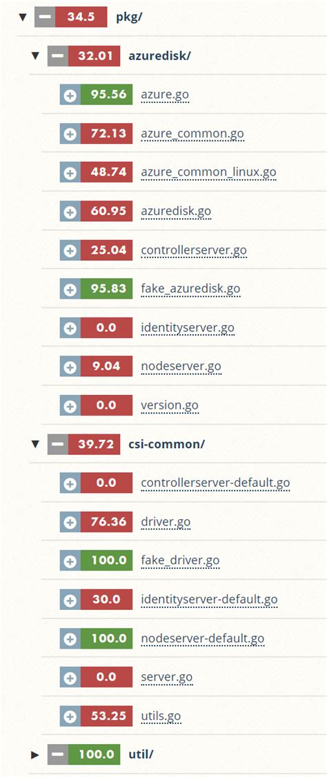 Improve Unit Test Coverage Issue 382 Kubernetes Sigs Azuredisk Csi