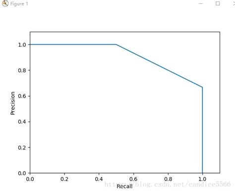 Python中如何用matplotlib画图（简单）python Matplotlib画图 Csdn博客