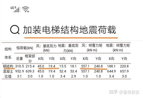 老楼加装电梯设计与施工问题上部结构（上） 知乎