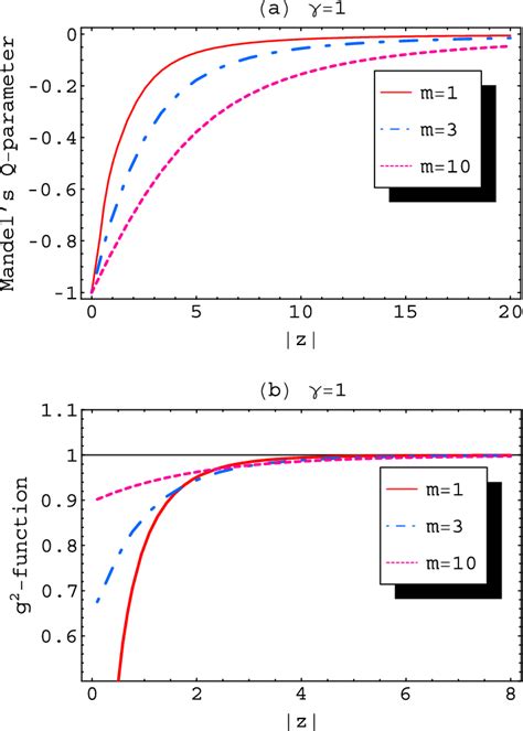 Plots Of The Mandel Q Parameter 72 A And Secondorder Correlation