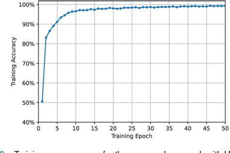 Figure 9 From A Graphical Deep Learning Approach To Rf Fingerprinting In The Time Frequency