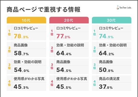 10代〜30代女性のコスメecサイト利用率は？