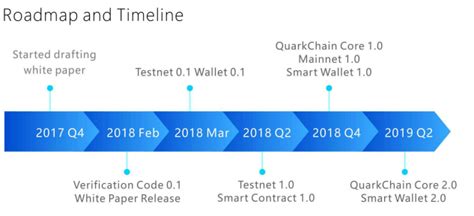 Quarkchain — A High Capacity Peer To Peer Transactional System By
