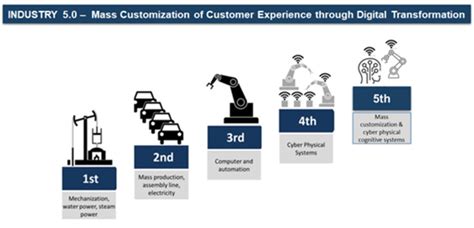 Global Trends Moving Toward “next Industry 4 0” By Smart Manufacturing Summit By Global