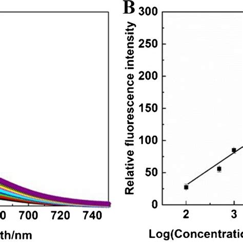 Illustration Of The RCA Based DNA Composites A PAGE Evidence For The Download Scientific