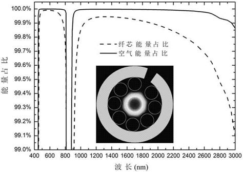 未封闭空芯光子晶体光纤的制作方法