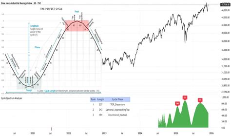 Cycle Spectrum Analyzer — Indicator By Stockmarketcycles — Tradingview