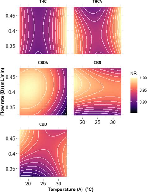 Contour Plot In Robustness Effect Of Perturbation On Flow Rate And Download Scientific Diagram