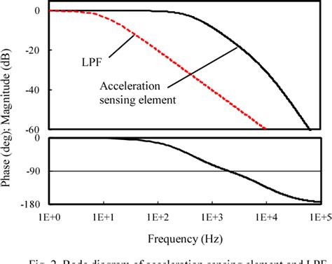 Figure 2 From Three Axis Mems Inertial Sensor For Automobile Applications Semantic Scholar