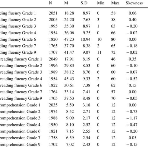 Descriptive Statistics For Silent Reading Fluency And Reading Download Scientific Diagram