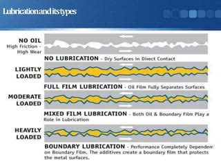 Lubrication Pptx