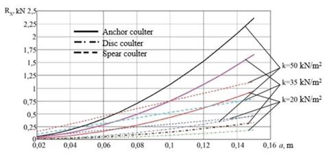 The Dependence Of The Traction Resistance Rx Kn Of Different Types Of
