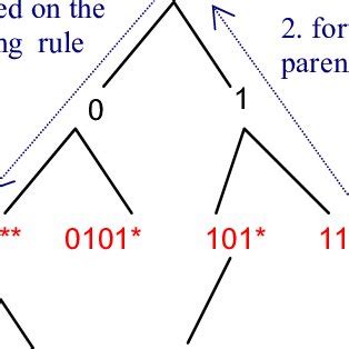 An Example Of LPM Routing Download Scientific Diagram