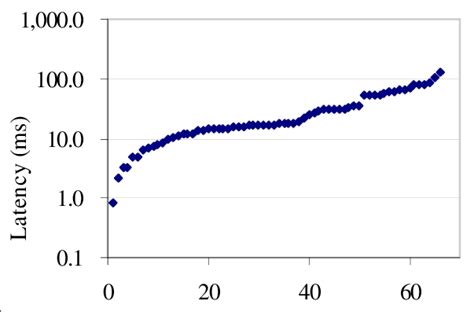 Latency Distribution Latency Distribution From Uc Node To All Nodes Download Scientific