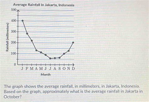 Solved Average Rainfall In Jakarta Indonesia Month The Graph Shows