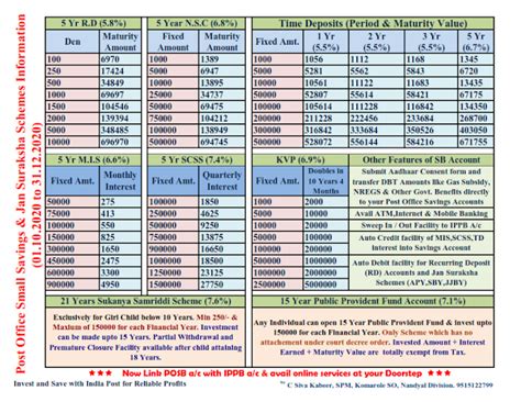 Post Office Savings Schemes POSB Interest Rate From To India Posts