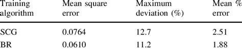 Accuracy Of Estimation In Ann Model Download Table