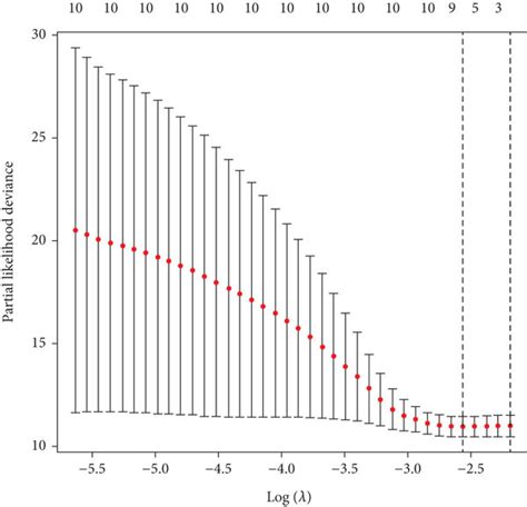 Model Construction And Verification A B Lasso Analysis In Male