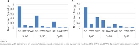 figure 1 from a ttfs based energy and utilization efficient