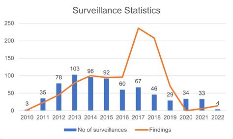 Technical Surveillance Lessons Learned Crossrail Learning Legacy