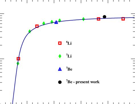 The Reduced Reaction Cross Sections For The 7 Be 12 C System Obtained