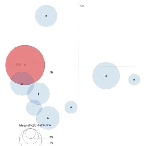 Inter Topic Distance Map Download Scientific Diagram