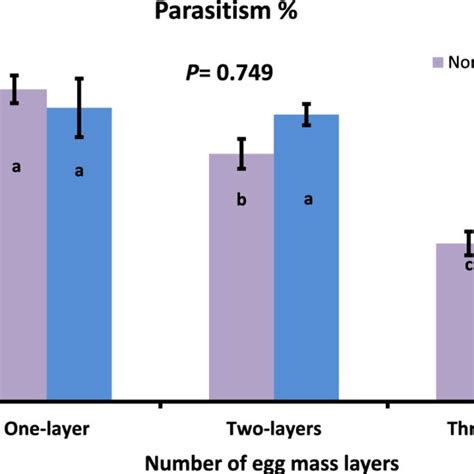 Adult Emergence Rate Of Trichogrammatoidea Bactrae Emerged From Download Scientific Diagram