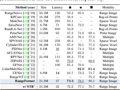 Table 5 From Rethinking Range View Representation For Lidar