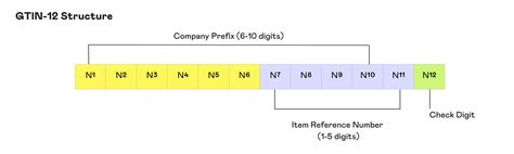 Gtins Explained Definition Structure How They Work